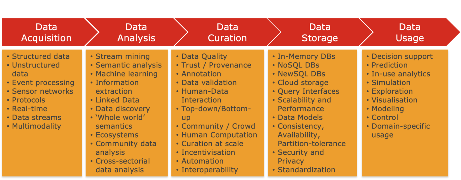 Data Value Chain Data Economy