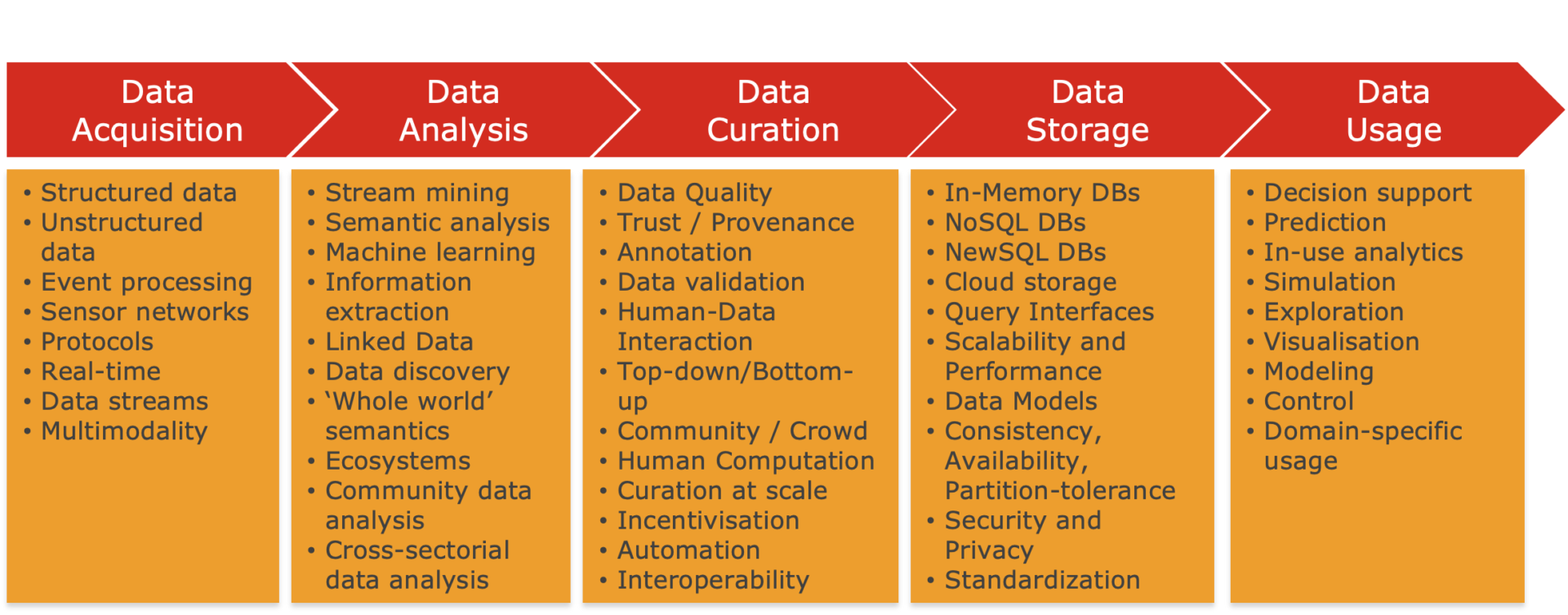 Data Value Chain – Data Economy